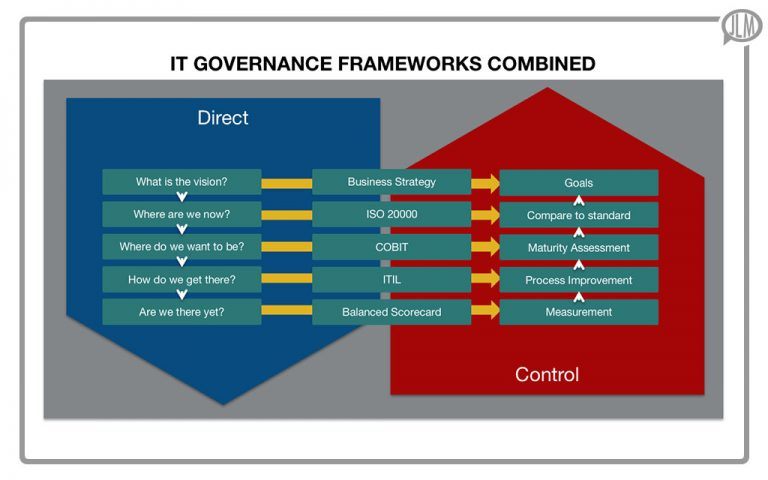 IT Frameworks, Standards and Models: Why Use Them?