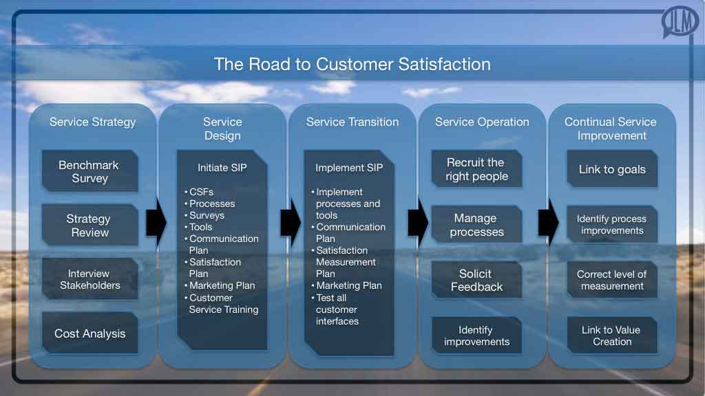Navigating the Road to Customer Satisfaction: Combining CEM and ITSM