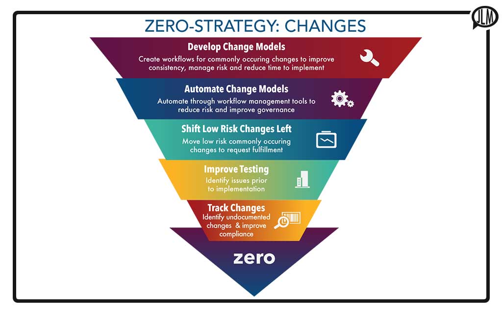 Zero-Strategy: Disruption through Reduction