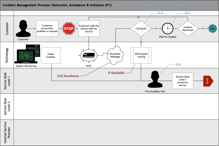 Mapping the Incident Management Process