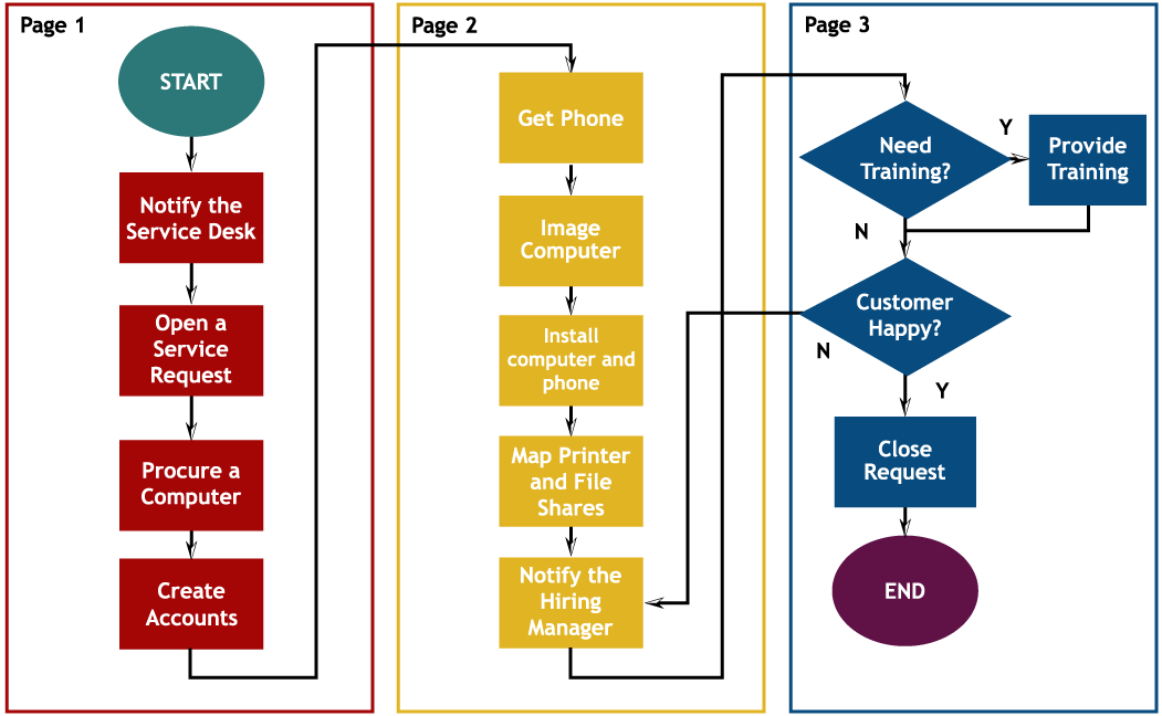Mapping the Incident Management Process