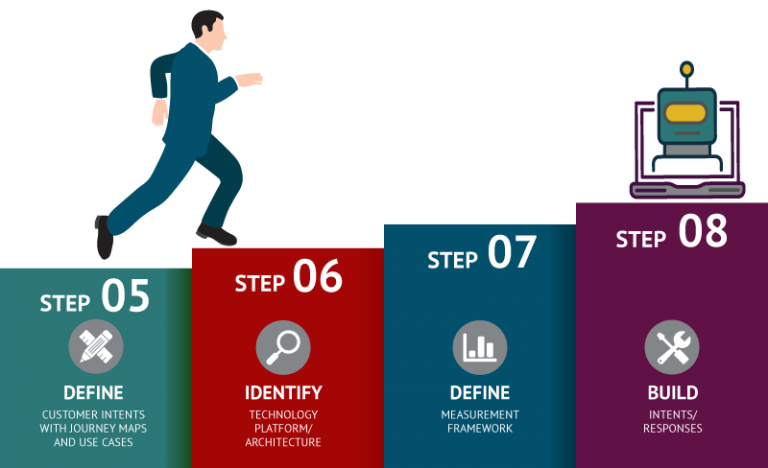 12-Steps to Implementing a Successful BOT Strategy