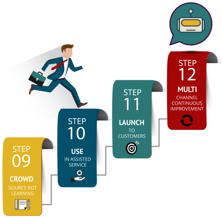 12-Steps to Implementing a Successful BOT Strategy