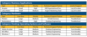 Incident Categorization: An Improved Method to the Madness
